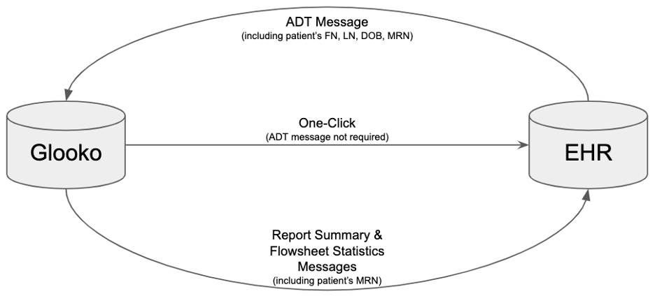 Glooko API and EHR Integration Portal